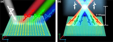 Schematic Of The Broadband Achromatic Meta Devices A Beam Deflection