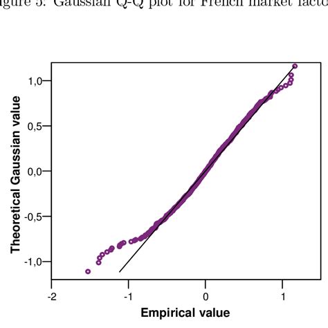 Gaussian Q Q Plot For Systemic Factor Download Scientific Diagram