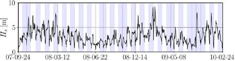 Figure 12 From Fatigue Assessment Comparison Between A Ship Motion Based Data Driven Model And A