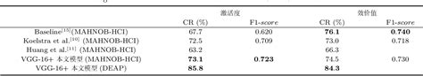 Table 2 From Video Eeg Based Collaborative Emotion Recognition Using Lstm And Information