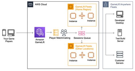 Introducing Amazon Gamelift Anywhere Run Your Game Servers On Your