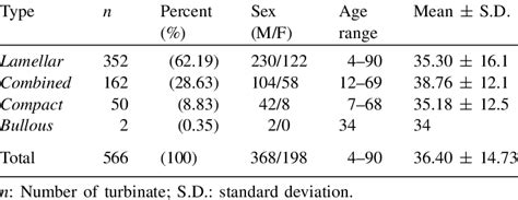 Frequency Of Inferior Turbinate Bone Types With Sex And Age