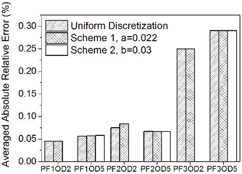 Averaged Absolute Relative Error Of Markov Chain Angular Distribution