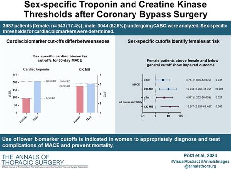 Sex Specific Troponin And Creatine Kinase Thresholds After Coronary
