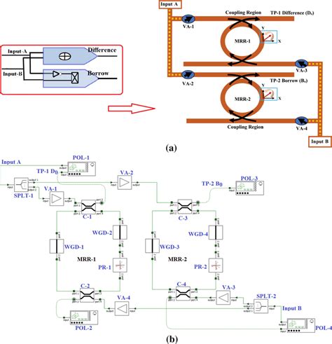 A Schematic Diagram Of The Mrr Prs Based Ternary Half Subtractor Ths
