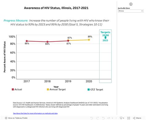 Awareness Of Hiv Status Gtz Dashboard