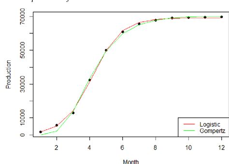Figure 3 From Non Linear Regression Models In The Management Of Accumulated Production Of