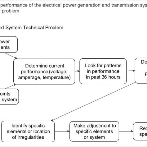 Power Grid Maps Comparison Summary First Attempt Download Scientific Diagram