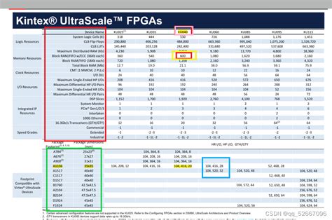 如何阅读ultralscale Fpga Product Tables And Product Selection Guidefpga芯片