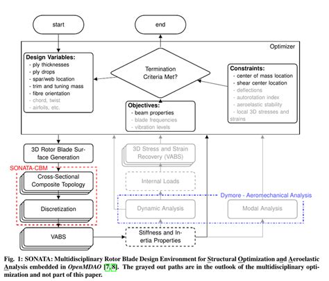 Sonata Multidisciplinary Rotor Blade Design Environment For Structural