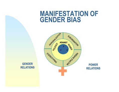 Manifestations Of Gender Bias Manifestation Ofgender Bias