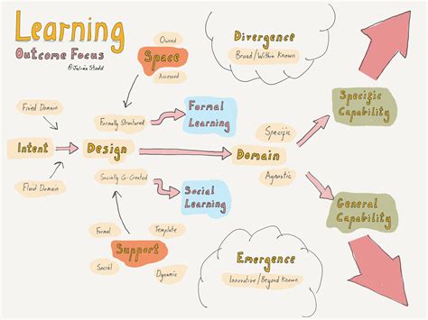 Julian Stodds Learning Blog A Place To Explore New Ideas In Learning