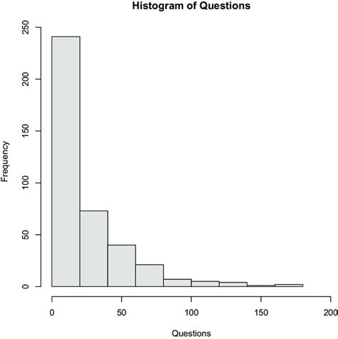 Histogram Of Questions Note Figure 1 Excludes 10 Outliers Download