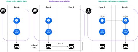 storage strategies for postgresql on kubernetes
