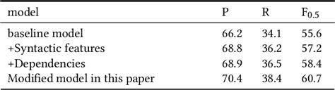 Table 3 From Design Of Translation Error Correction Model Based On