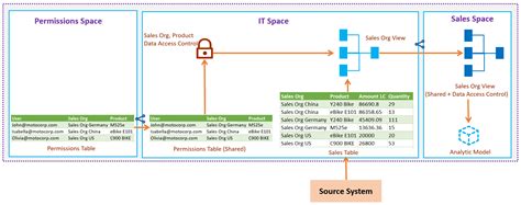 Sap Datasphere Implementing Row Level Security Using Data Access Controls