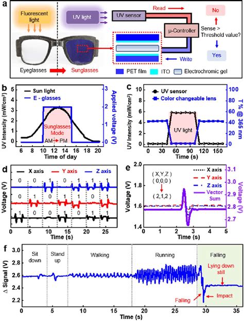 Diverse Applications Of The Smart E Glasses A Optical Image And A