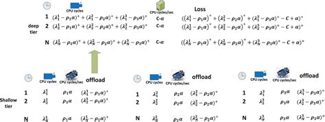 Figure 1 From Hierarchical Capacity Provisioning For Fog Computing Semantic Scholar