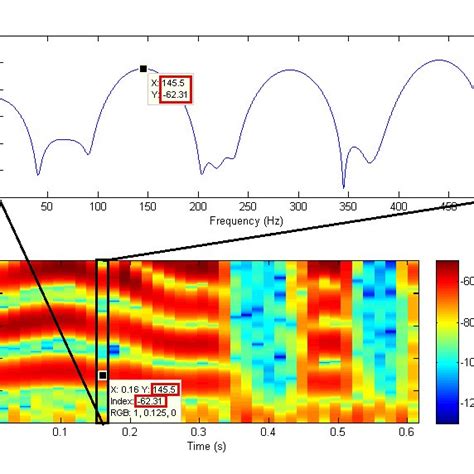 2 Spectrum Top And Spectrogram Bottom Of A Speech Segment The