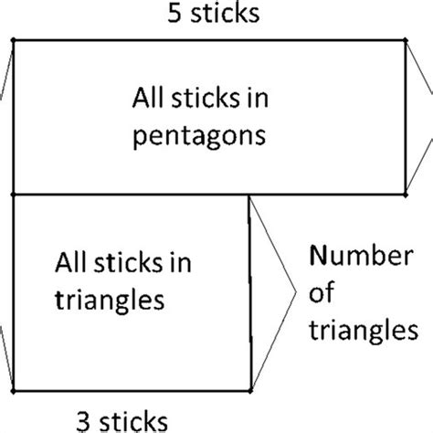 Combination Of Two Cartesian Product Models Representing All Sticks In Download Scientific