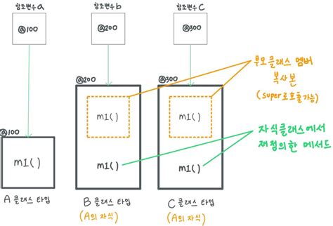 [java] 자바의 다형성 better programming