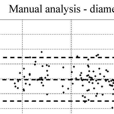 Repeatability Analysis Manual Measurements Figure 7 Repeatability