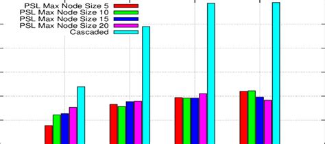 weak classifiers totals per strong classifiers for each framework on