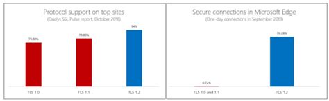 공지 웹 브라우저 Tls 10 Tls 11 프로토콜 지원 중단 예정 Ssl 인증서 발급종류가격비교 한국전자인증