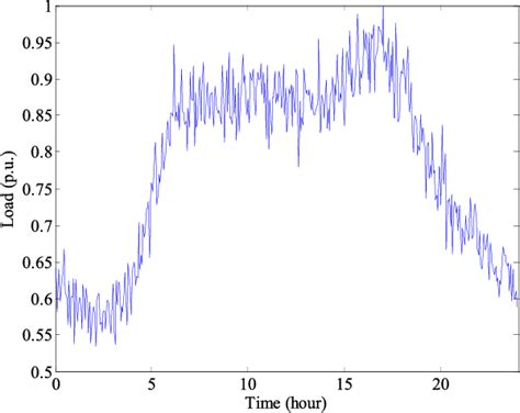 Figure 4 From Distribution System State Estimation Based On