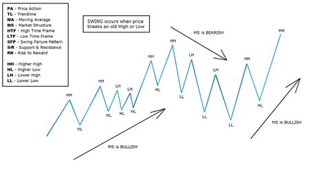 Market Structure Most Important Thing In Technical Analysis By Nilesh Dwivedi Coinmonks
