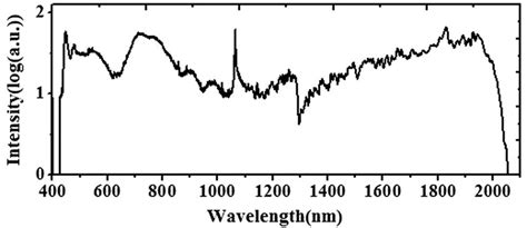 Output Spectrum At The Maximum Pump Power The Power Measured Behind Download Scientific