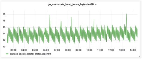 Memory Spikes Every Hour After Reducing · Issue 497 · Grafanaalloy