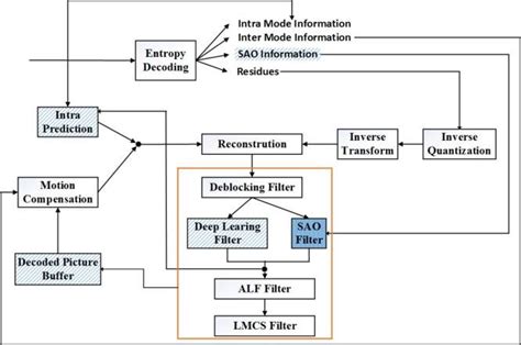Vvc Decoder Diagram With Sao Filter Replaced By Our Mscnn Deep Learning Download Scientific