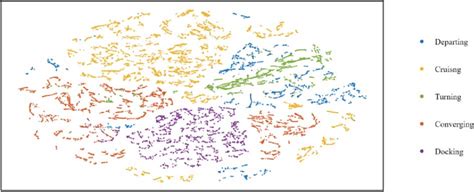 Visualisation Of Dimension Reduction Result By T Sne This Figure Is