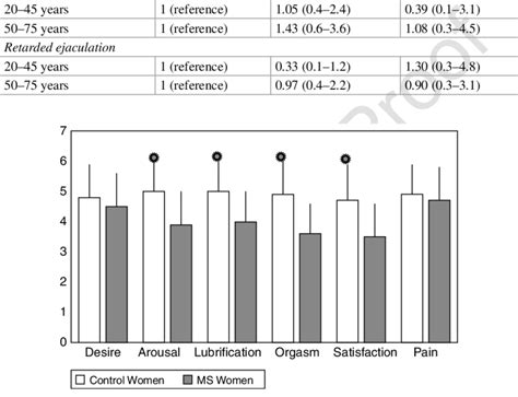 2 Individual Domains Of Female Sexual Function In Women With Metabolic Download Scientific