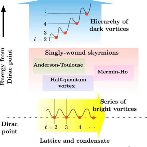 Schematic Of Relativistic Nonlinear Dirac Vortices At The Dirac Point