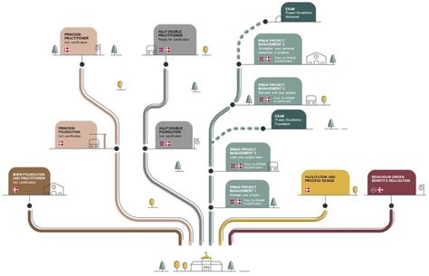 implement learning institute on linkedin projectmanagement prince2