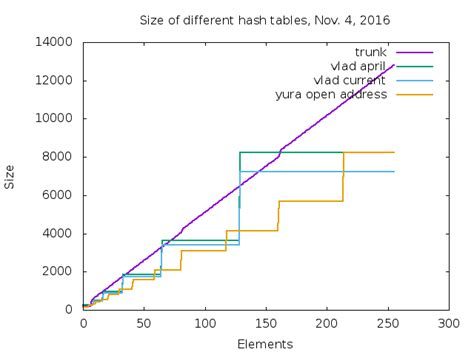 Feature 12142 Hash Tables With Open Addressing Ruby Ruby Issue
