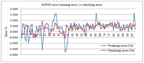 The Training And Checking Error Were Determined For The Anfis Model
