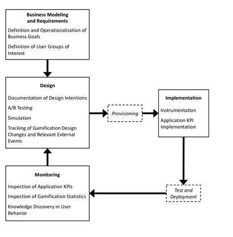 4 new activities of gamification analytics in the gamification