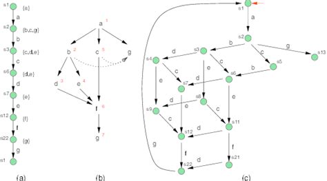 Sequence 1 A Firing Sequence B Ces Capturing Causality And C