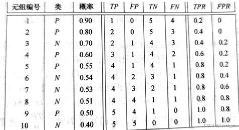 机器学习之模型评估（分类模型，回归模型）roc pr曲线 一个模型的roc代码 csdn博客
