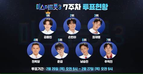 ‘미스터트롯3 김용빈 응원 투표 7주 연속 1위