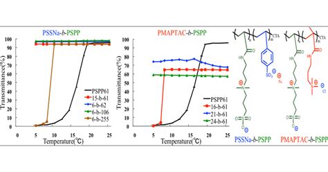 Synthesis And Stimuli Responsivity Of Diblock Copolymers Composed Of Sulfobetaine And Ionic