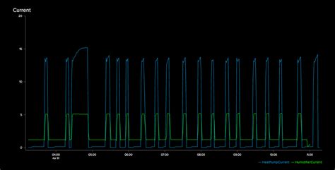 Measuring AC Current