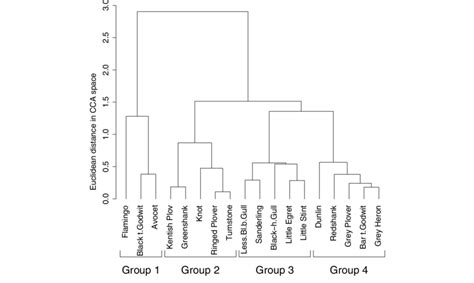 Dendrogram Based On Euclidean Distances And Upgma Algorithm Gauch