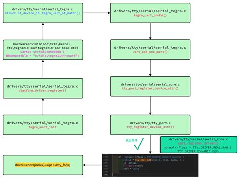 Linux串口驱动学习 Csdn博客 Linux串口驱动学习 Csdn博客