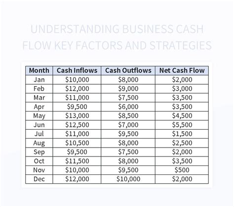 Understanding Business Cash Flow Key Factors And Strategies Excel Template And Google Sheets