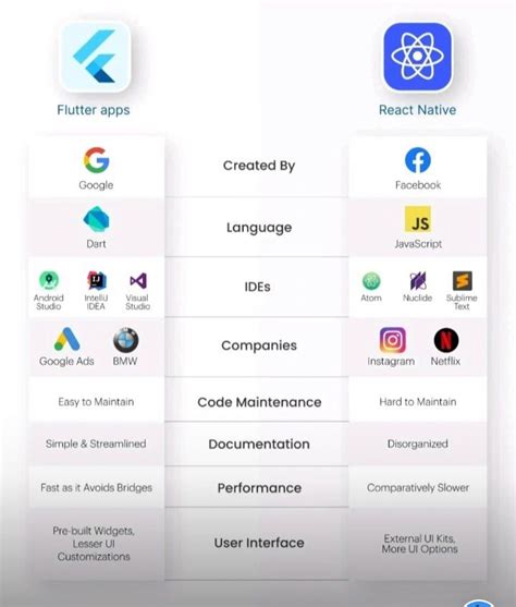 Flutter Reactnative Mobiledevelopment Techdebate Appdevelopment
