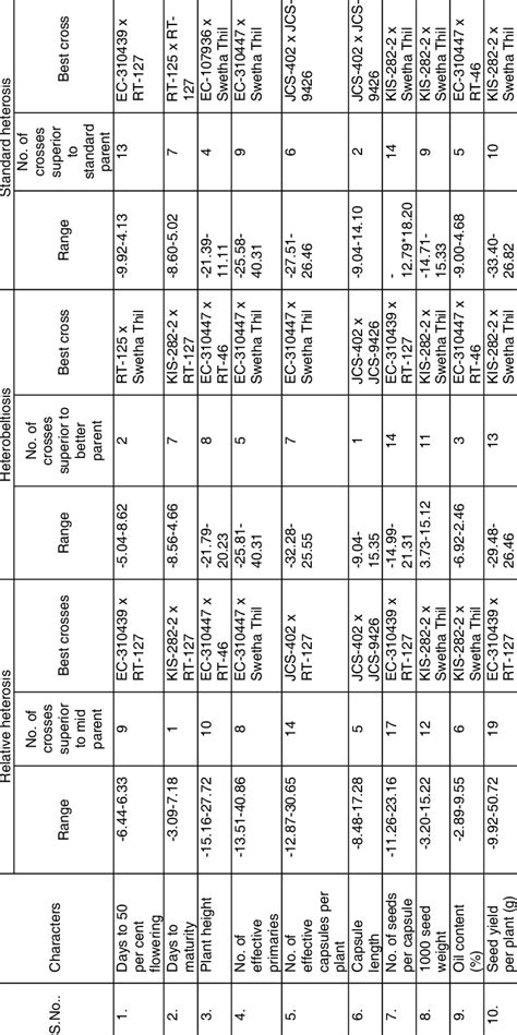 Range Of Heterosis For Yield And Its Contributing Traits In Sesame Download Table